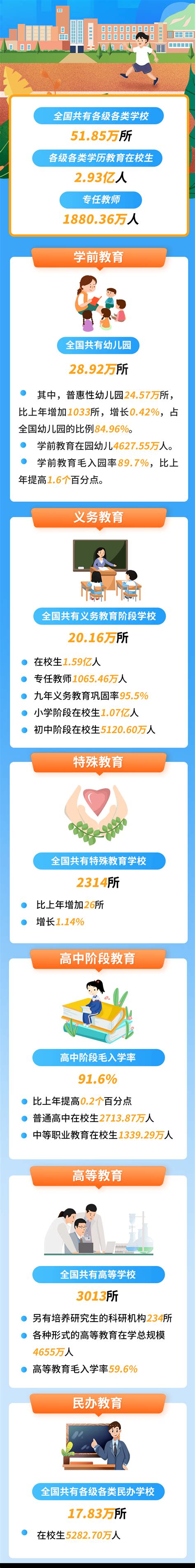 2022年全国教育人数统计大数据 图文报道 上海拟镜科技