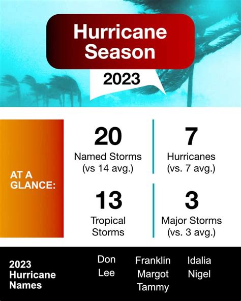 List Of 2023 Hurricane Names And Summary