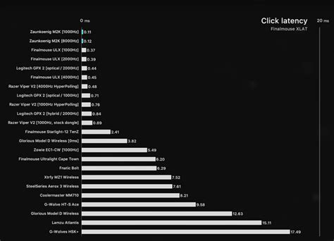 How Important Click Latency Are In Game Is It A Matter Of Win Or Death