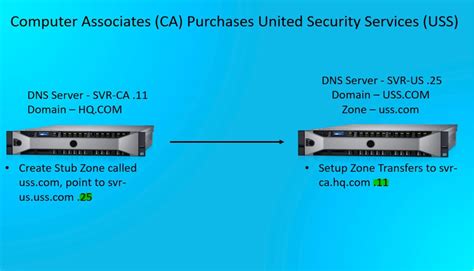 Learn How To Create Stub Zones Server Academy