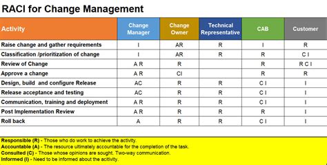 Itsm Templates Techno Pm Project Management Templates Download
