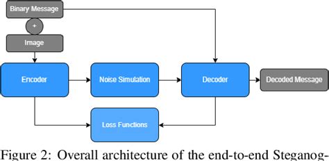Figure 2 From Noise Simulation For The Improvement Of Training Deep Neural Network For Printer