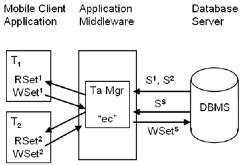 Three Tier Architecture For Mobile Transaction Processing Download Scientific Diagram