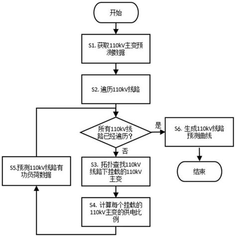 A Short Term Load Curve Prediction Method For 110kv Lines In Power Grid Eureka Patsnap