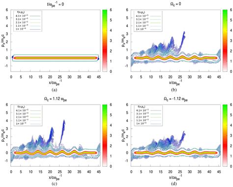 Contour Plots Of Electron Distribution Function Fðx P X Þ In Phase