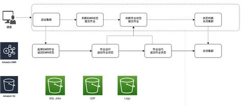 Spark Sql 任务迁移到amazon Emr 及性能调优 亚马逊aws官方博客