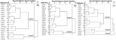 Dendrogram From Cluster Analysis Based On Water Quality Parameters For