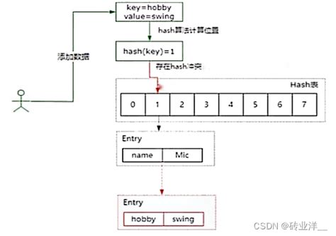 【java面试小短文】hashmap是如何解决hash冲突的？hashmap 容易hash冲突的值 Csdn博客