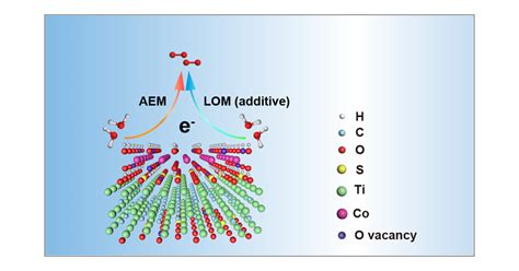 Synergistic Enhancement Of Oxygen Evolution By S Ti3c2tx Mxene Folded Nanosheets Supported By