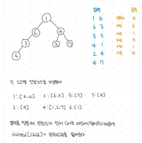 백준 11725 트리의 부모 찾기 자바스크립트 백준 11725 트리의 부모 찾기 자바스크립트