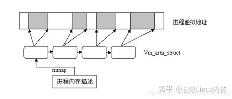 一篇透彻了解linux内存管理 知乎