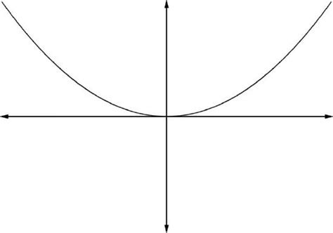 222 Graphs Of Polynomials Using Zeros K12 Libretexts