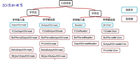 Io流 缓冲流，转换流，打印流，序列化流io流中转换流带不带缓冲区 Csdn博客