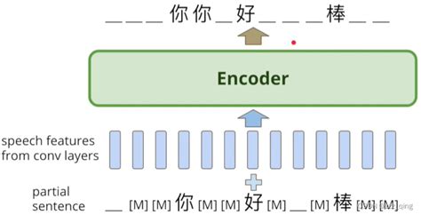 lecture 5 extra material ：non autoregressive sequence generation non autoregressive csdn博客