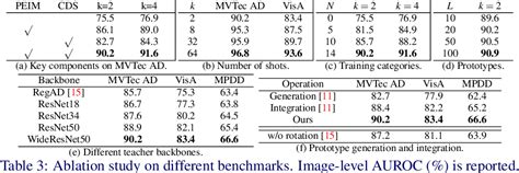 Table 3 From Prototype Aware Contrastive Knowledge Distillation For Few