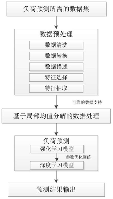 一种智能电网短期负荷预测方法 Cn114169645a 专利顾如