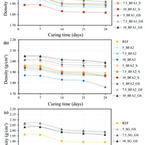 Density Behavior Of Mortars During The 28 Days Of Curing Samples Download Scientific Diagram