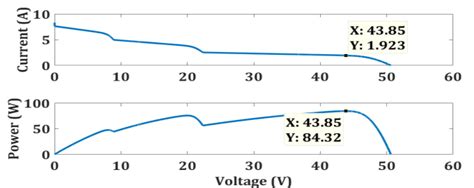 Characteristic Curves Of A 4s2p Pv Array In Strong Partial Shading