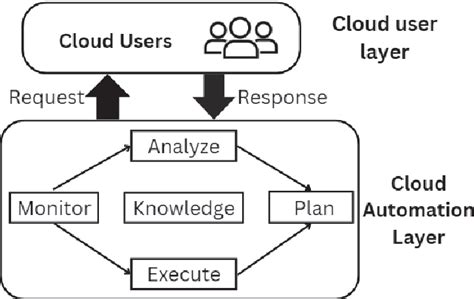 Figure From Thread Optimization In Cloud Environment Using Blockchain Semantic Scholar