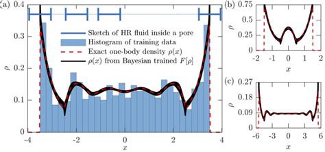 physics informed bayesian inference of external potentials in classical
