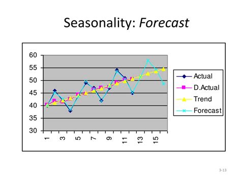 Ppt Analyzing Seasonality Techniques For Forecasting Demand Powerpoint Presentation Id 9694798