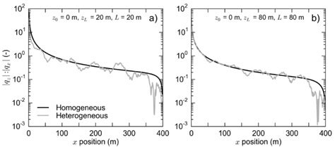 The Ratio Of Vertical Flux Q Z To Horizontal Flux Q X From The