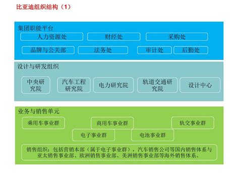比亚迪公司组织结构图 比亚迪股权结构图 伤感说说吧