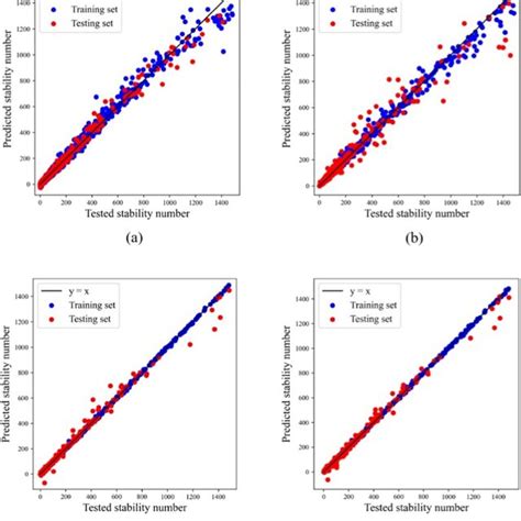 Tested Stability Number Values Versus Predicted Stability Number