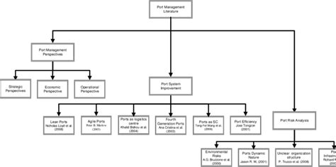 General Classification Of Port Management Literature Download
