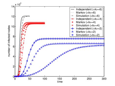 worm propagation in different topologies download scientific diagram