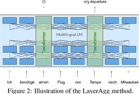 Figure 1 From Data Augmentation And Learned Layer Aggregation For Improved Multilingual Language