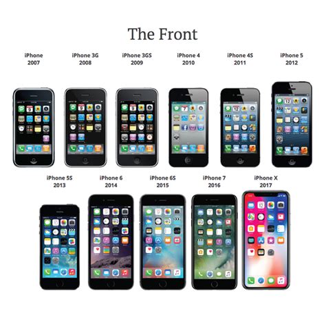 Iphone Evolution Timeline