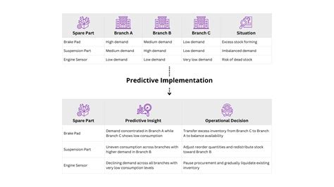 Spare Parts Inventory Optimization Using Predictive Analytics