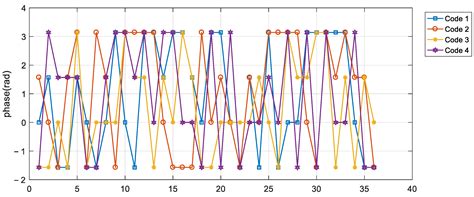 Mimo Fmcw Radar With Doppler Insensitive Polyphase Codes