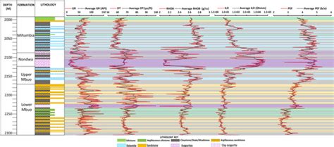 Comparison Of High And Low Resolution Gr Dt Rhob Ild And Pef Logs