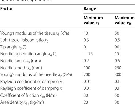 Table 1 From Soft Tissue Deformation Modeling In The Procedure Of Needle Insertion A Kriging