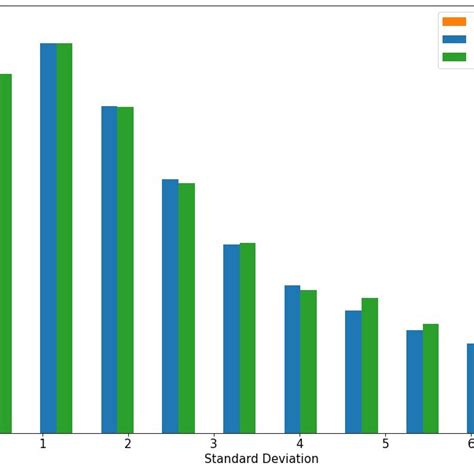 Standard Deviation Distribution Across Protein Class Probabilities For
