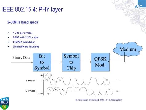 ppt part i ieee 802 15 4 a novel mac phy layer for the zigbee stack