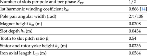 Main Geometric Parameters Of Reference Machine Designed To The Rotor