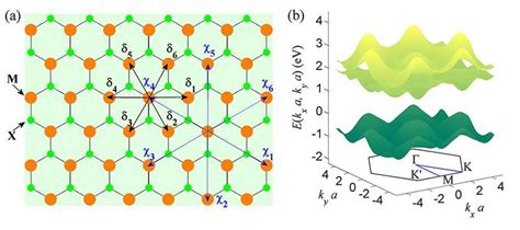 A A Top View Of The Trigonal Prismatic Structure For Mx2 With The