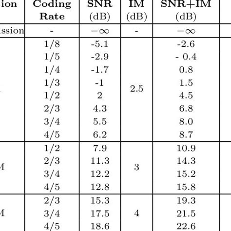 Modulation And Coding Schemes Download Table