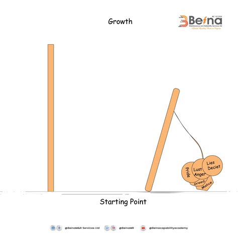 Beina Maintenance And Reliability Services Ltd On Linkedin Beinamr Bca Growth Development