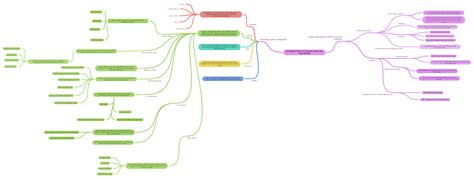 Introduction To Systems Analysis And Design Coggle Diagram
