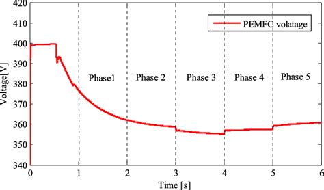 E Variations Of The Pemfc Voltage In Different Cases Download Scientific Diagram