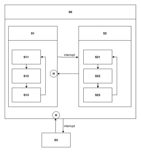 How To Return To A Previous State Using QStateHistory With Nested
