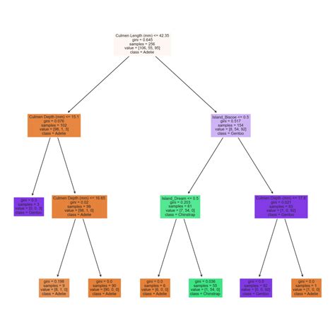 My Awesome Csci 0451 Blog Classifying Palmer Penguins