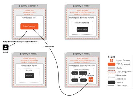 Unified Gateway Service Bridge