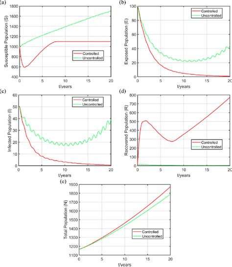 Optimal State Trajectories Including A The Susceptible Population Download Scientific