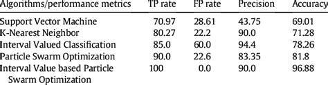 1 performance comparison of existing and proposed methods for the