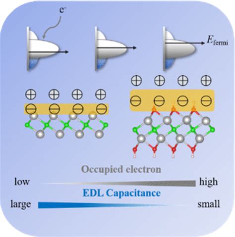 Unveiling The Critical Relationship Between Mxene Double Layer Capacitance And Electronic